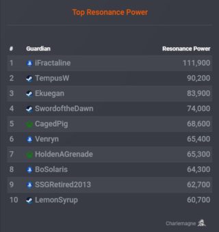 Destiny 2 Empyrean Foundation: Top Fractaline Donators And Top ...