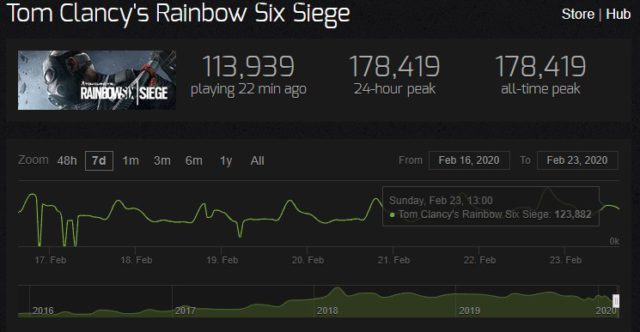 Rainbow Six Siege Hits New All-Time Concurrent Peak Players Record On Steam