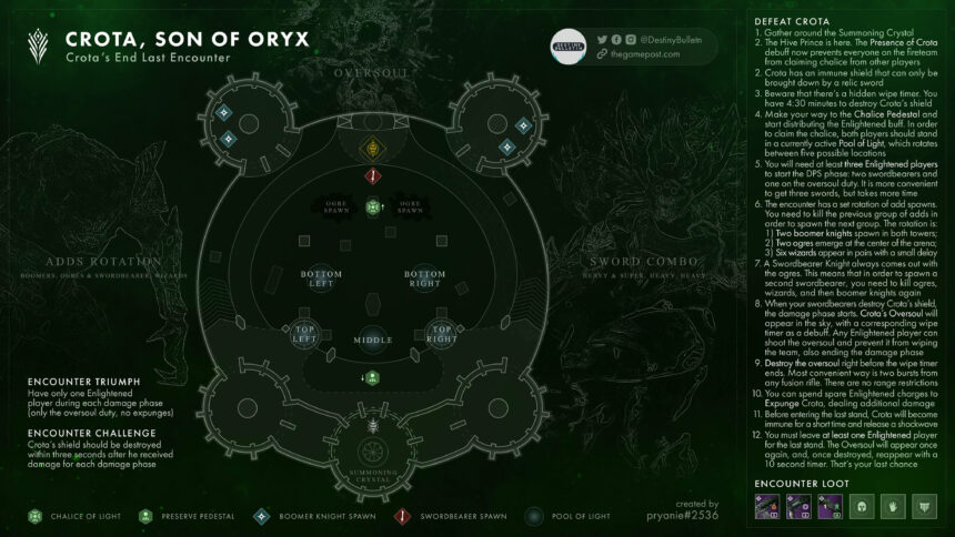 Destiny 2 Crota's End Raid: All Encounter Maps, Weapons, Armor and ...